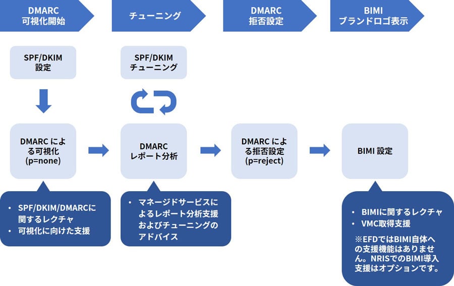 DMARC導入・運用支援 Proofpoint EFD